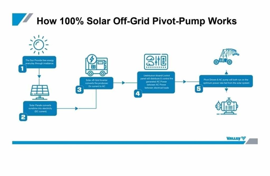 Agriculture Minister Gatrani reviews Valley Valmont solar powered pivot ...
