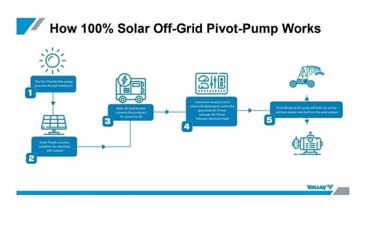 Agriculture Minister Gatrani reviews Valley Valmont solar powered pivot ...